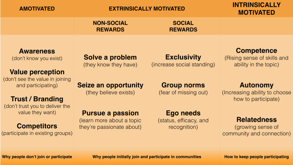 How to Get People To Join And Stay Engaged In a Community?