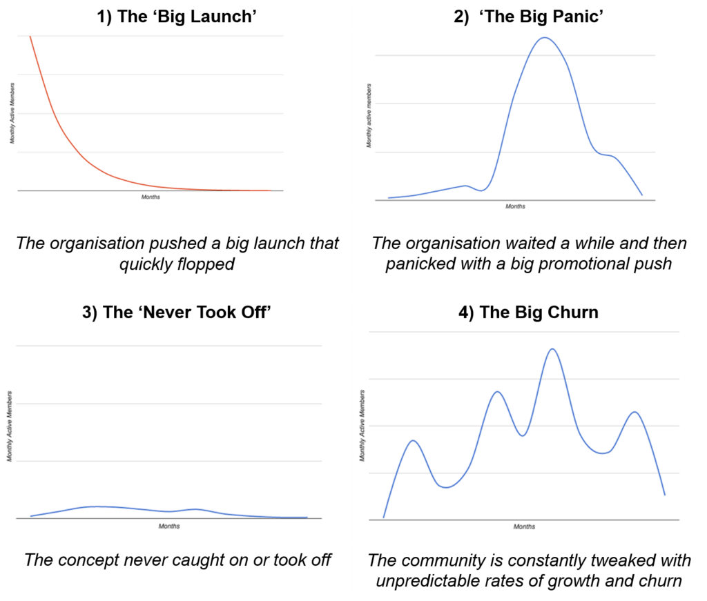 The Science Behind Growing A Thriving Online Community