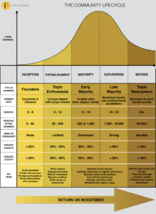 How To Revive A Struggling Online Community | FeverBee