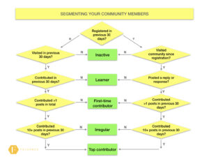 How to Segment Members in Communities(Diagram Included)