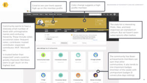 A Detailed Breakdown of Microsoft’s Tech Community | FeverBee