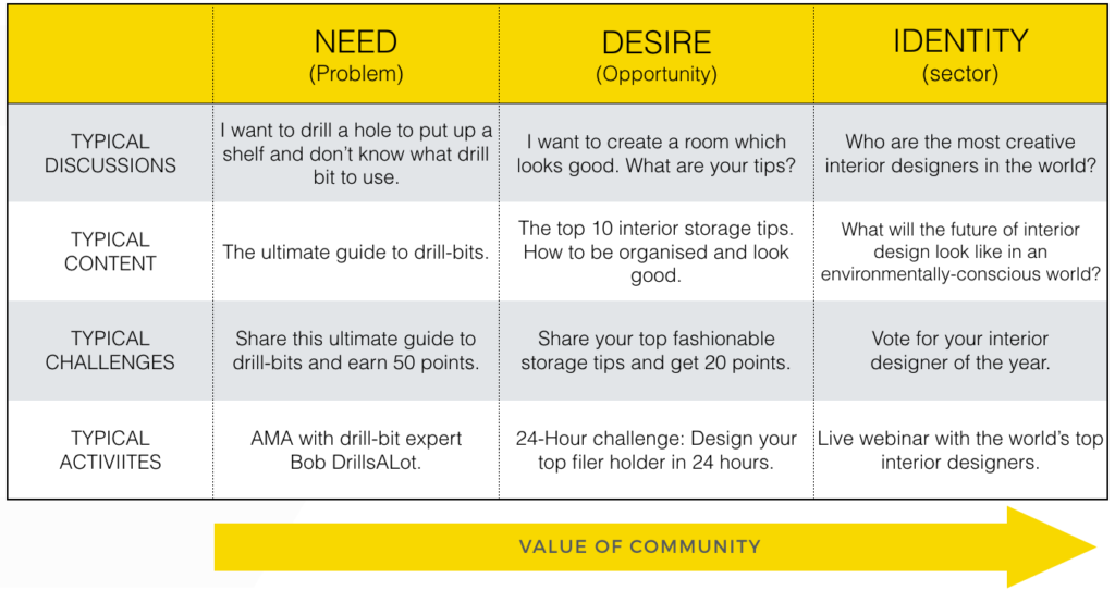 Moving From Needs To Identity in a Community