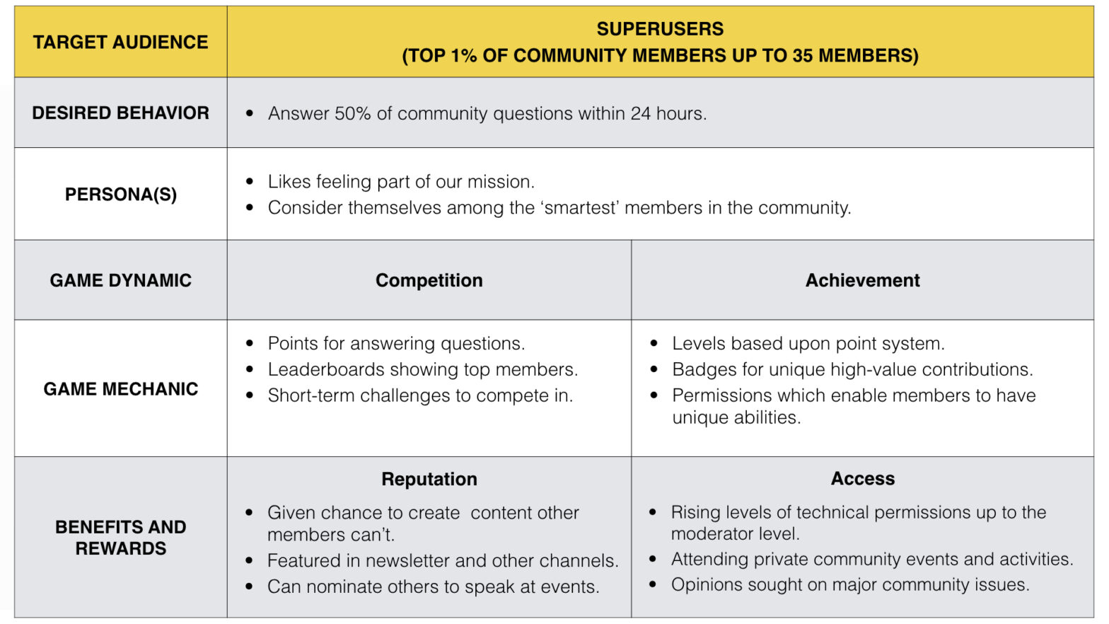 Creating A Simple Gamification Framework For A Community