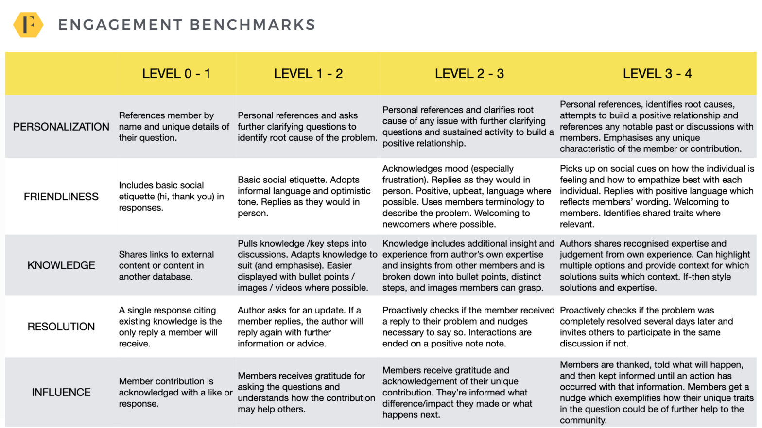 How To Improve Your Community Engagement Skills | FeverBee