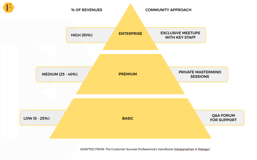 Different Community Approaches For Different Customer Tiers