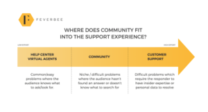 Where Community Fits Into The Customer Support Experience (2022) | FeverBee