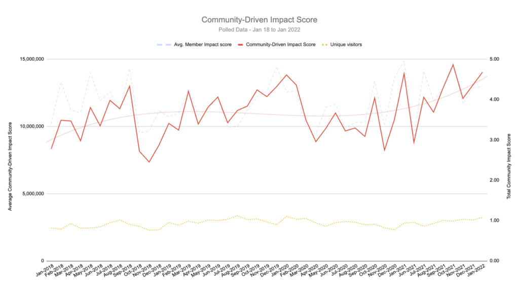 Community-Driven Impact – A Better Way To Prove The Value of Community ...