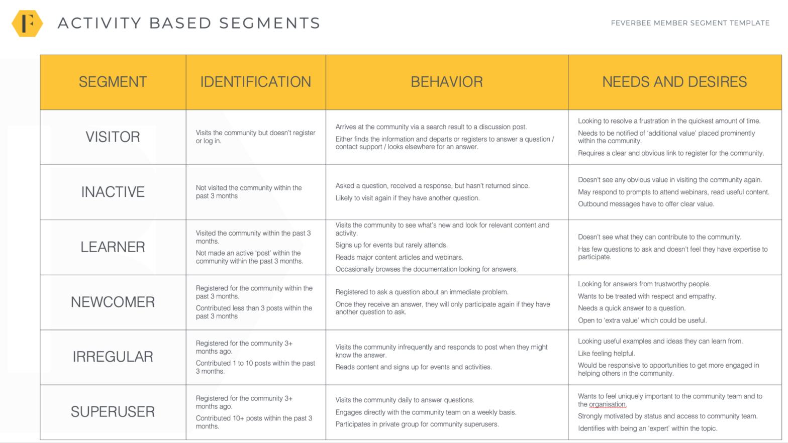 The FeverBee Guide To Creating Successful Community Strategies