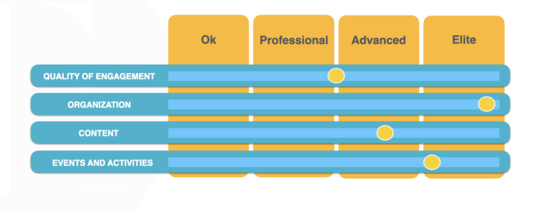 How To Grow Your Online Community | FeverBee