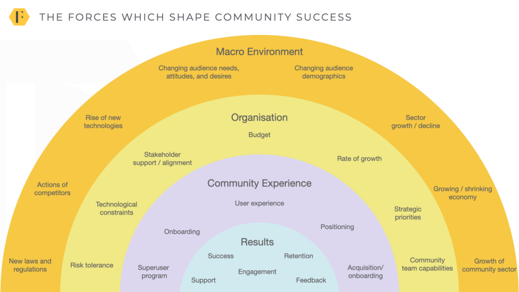 The FeverBee Guide To Creating Successful Community Strategies