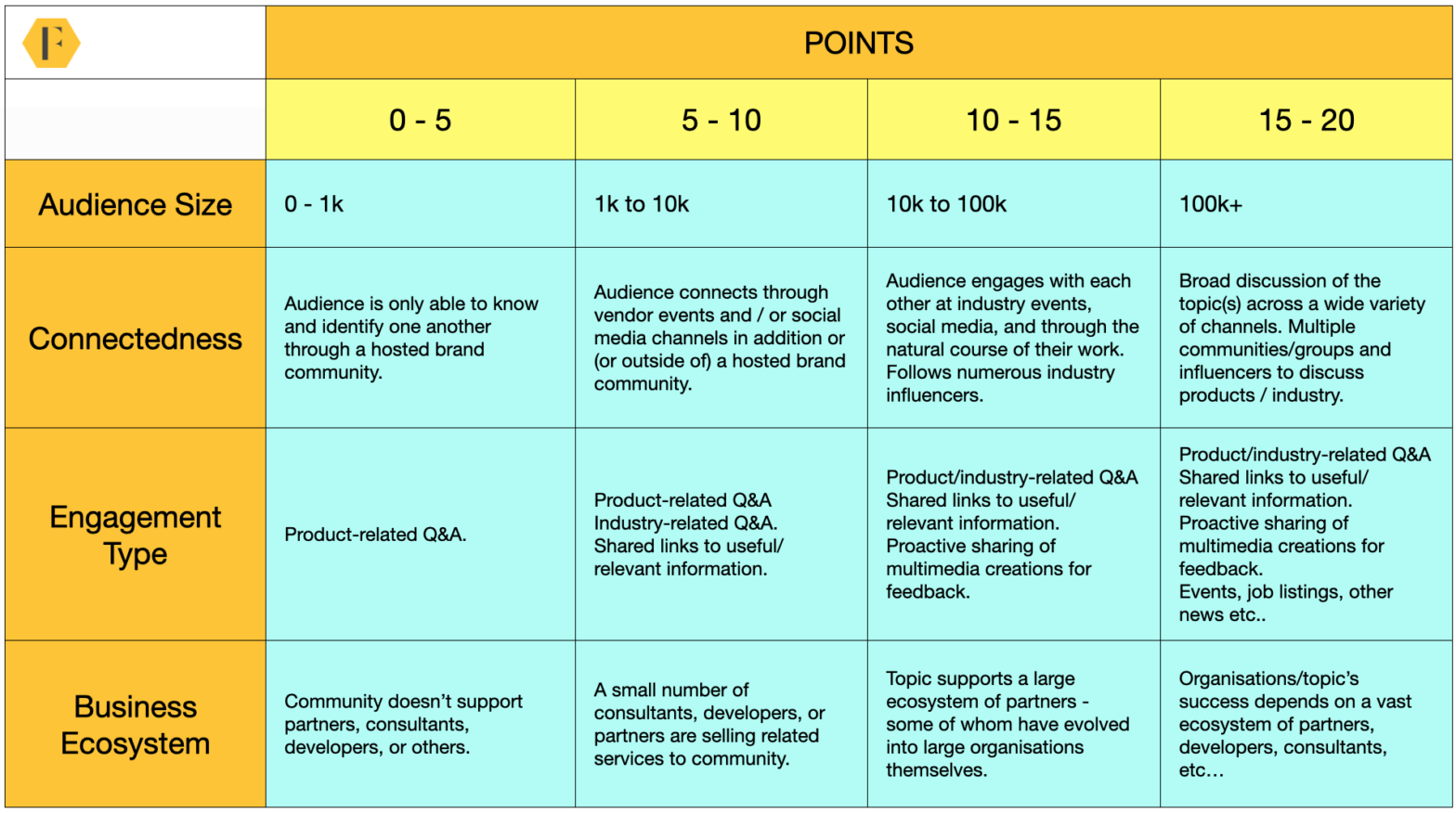 Your Ecosystem’s Maturity Should Guide Your Big Community Decisions