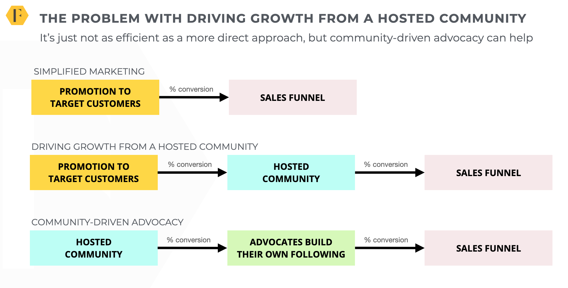 Community-Driven Advocacy – How To Drive Growth From An Existing Community