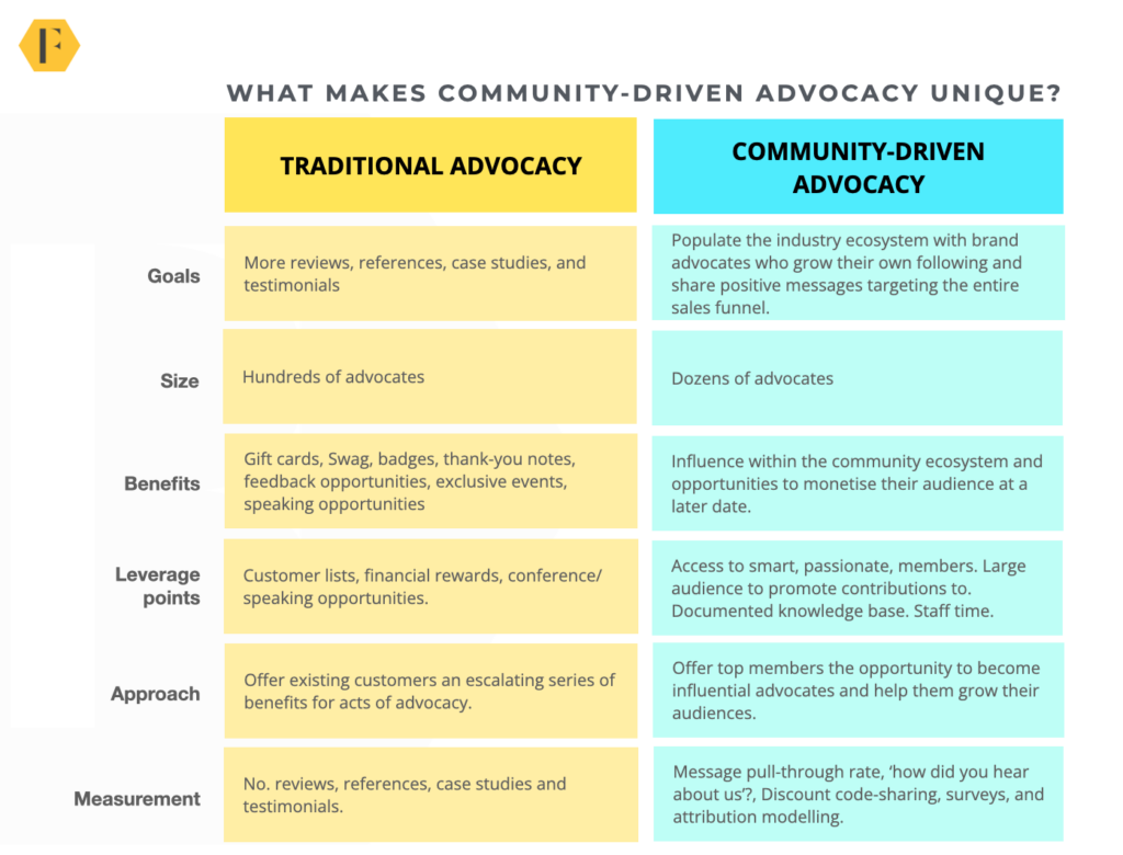 Community-Driven Advocacy – How To Drive Growth From An Existing Community
