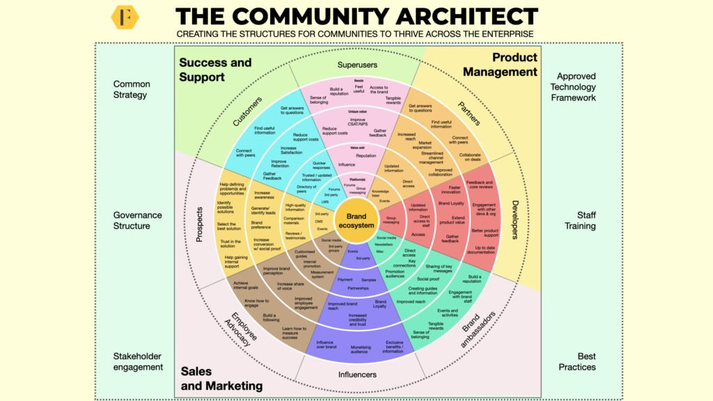 5 Types of Communities Explained (PDF Included)