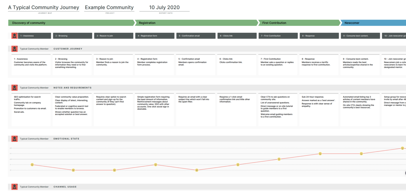 The Best Types Of Community Engagement From Your Active Members | FeverBee