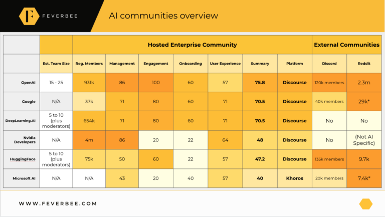 The Best Types Of Community Engagement From Your Active Members | FeverBee